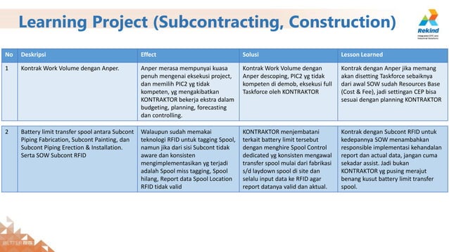 Lesson Learned Subcontracting Piping Work (Piping Fabrication, PWHT Massive Area 1).pptx