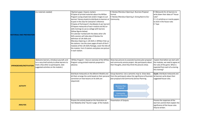 Sample Lesson Log on MYDev Life Skills Opening Activity | PDF Sample Lesson Log on MYDev Life Skills Opening Activity | PDF
