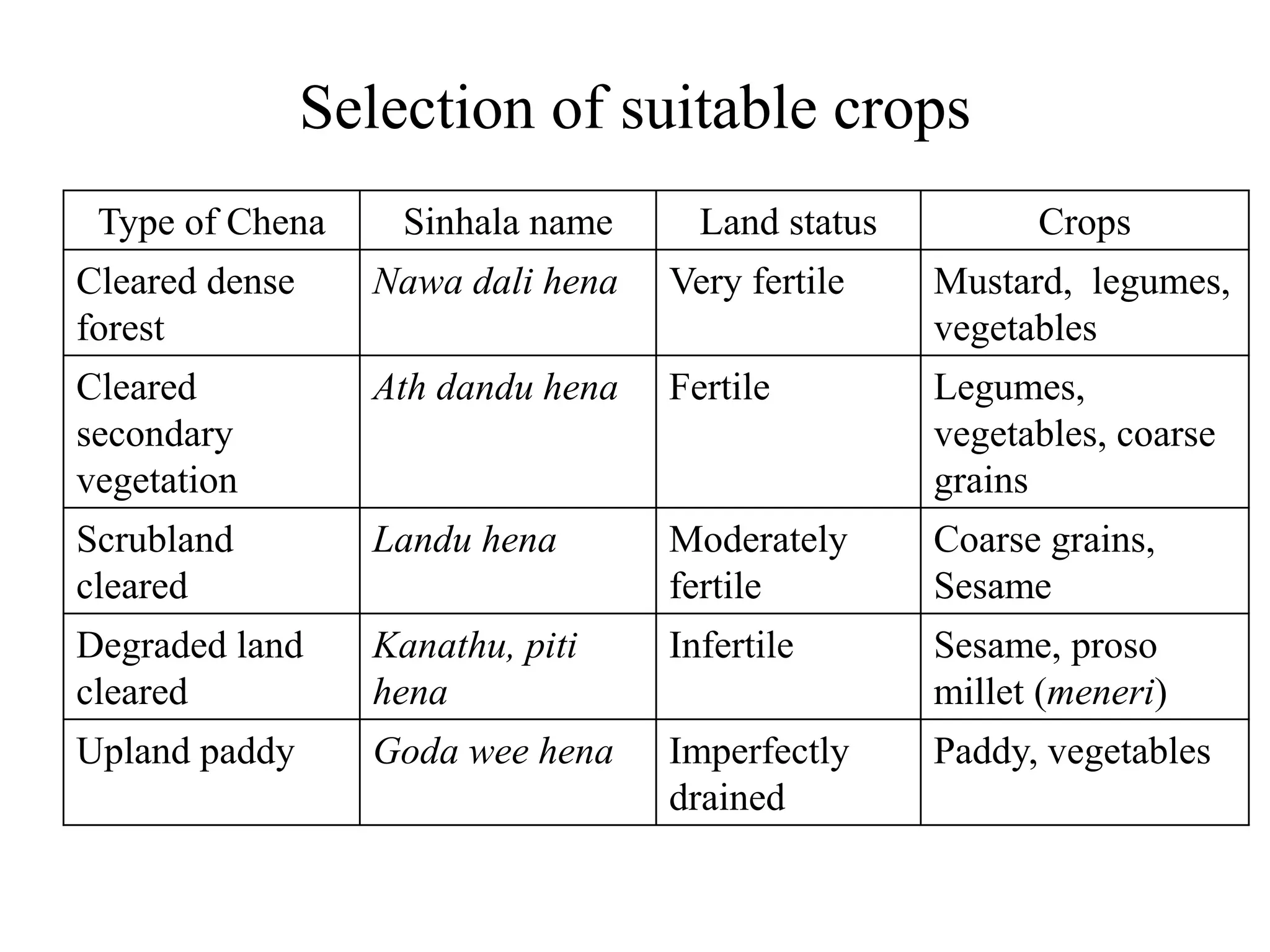 Indigenous Knowledge in Agriculture in Sri Lanka | PDF
