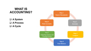 THE CONCEPT OF ACCOUNTING‎ ‎ ‎ ‎ ‎ ‎ ‎ ‎ | PPTX