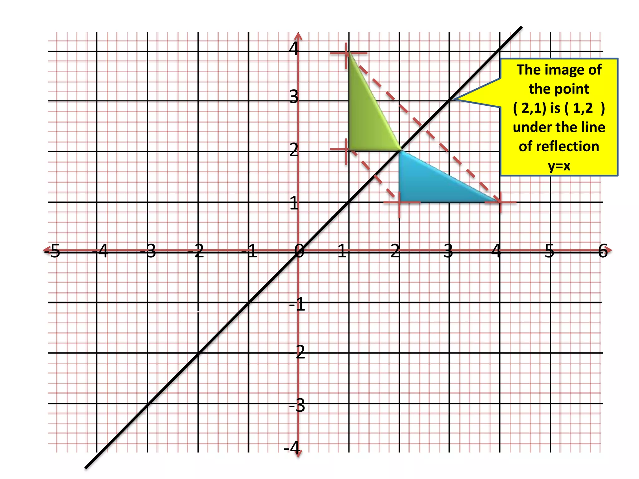 Lesson on line of reflection y =x | PPT