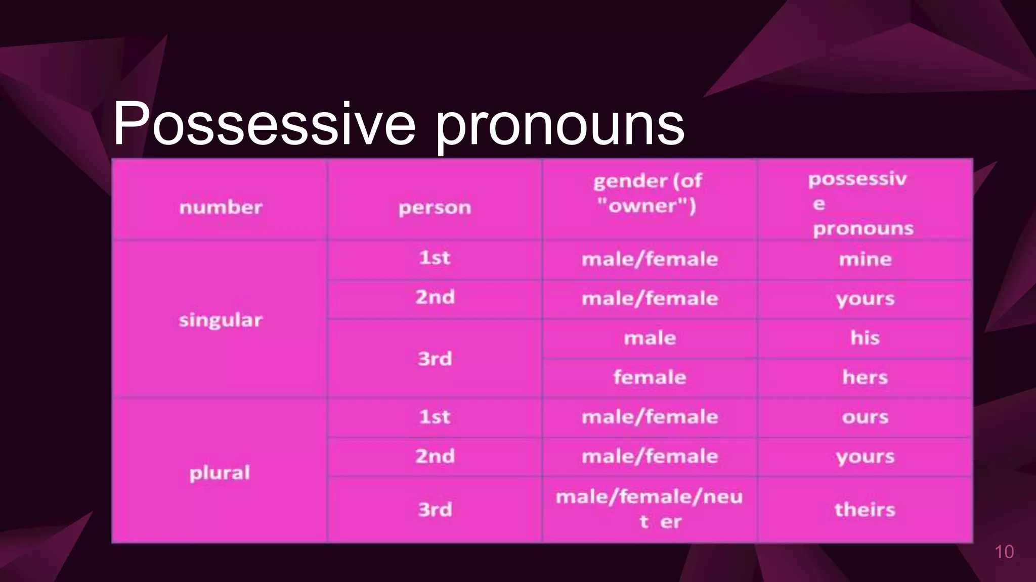 Lesson on Pronouns | PPTX