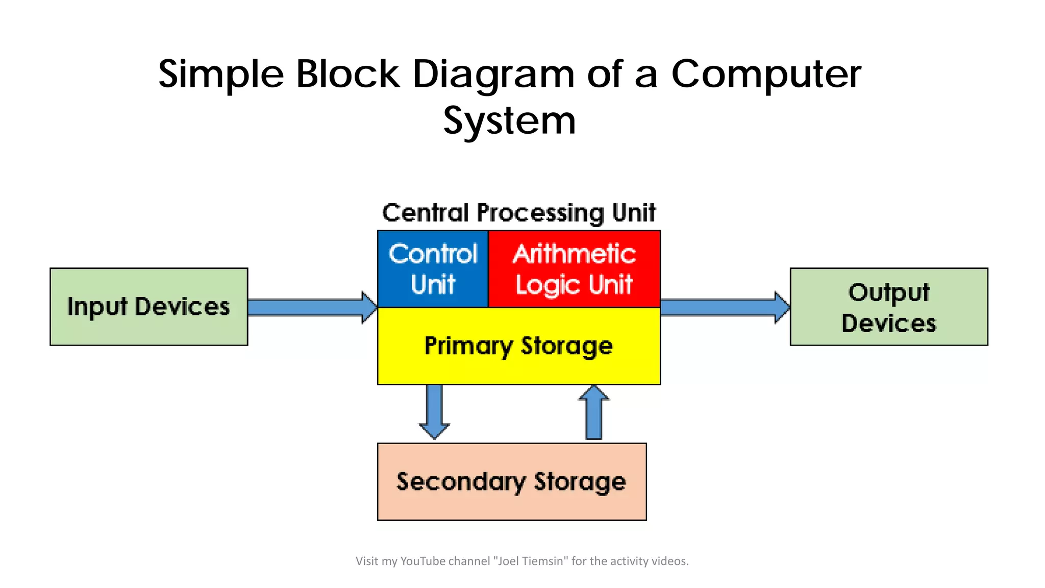 Lesson 2: Performing Computer Operations | PDF