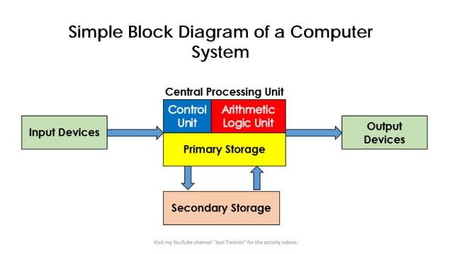 Lesson 2: Performing Computer Operations | PDF | Computer Software and Applications | Computing