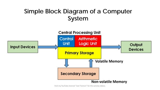 Lesson 2: Performing Computer Operations | PDF | Computer Software and ...