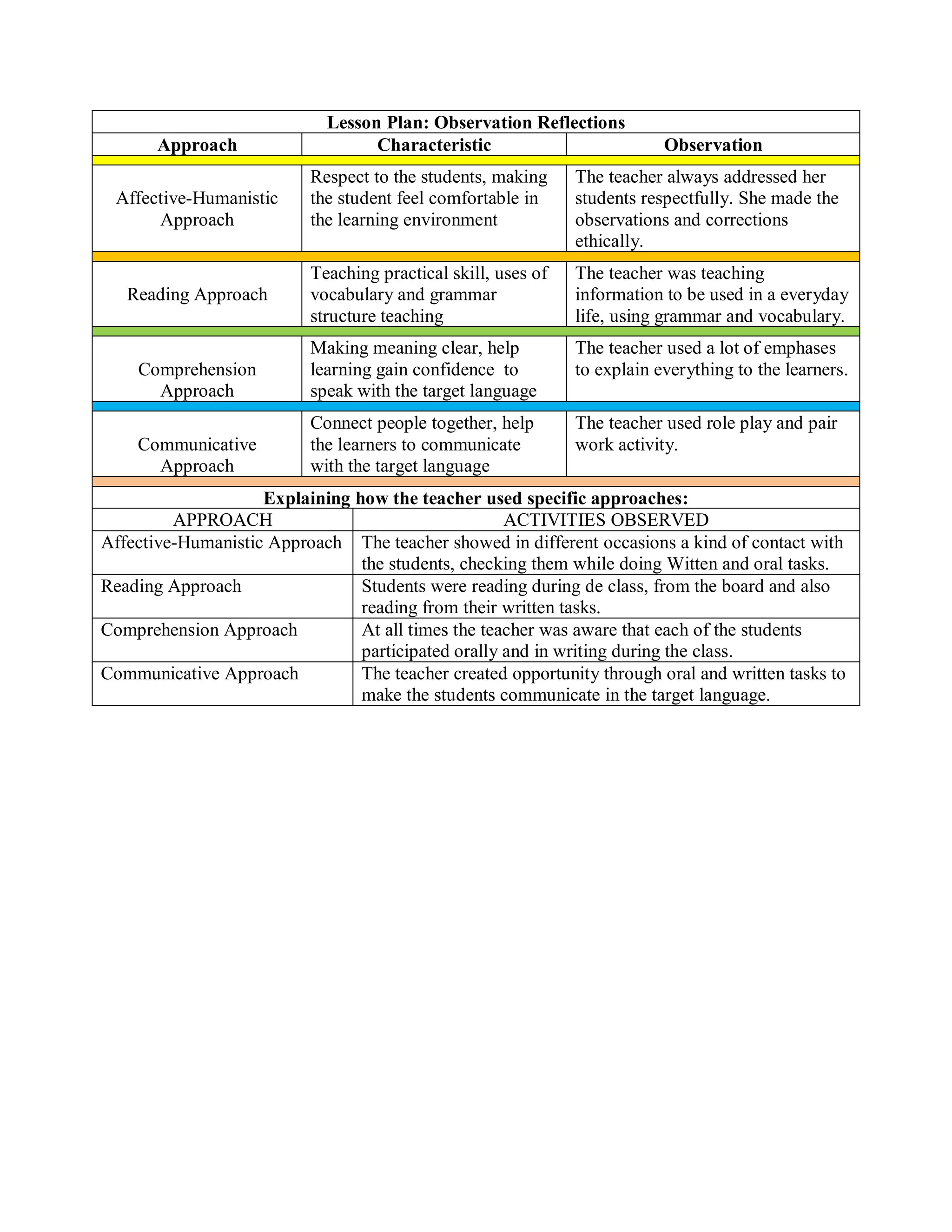 Lesson plan. observation reflections | PDF