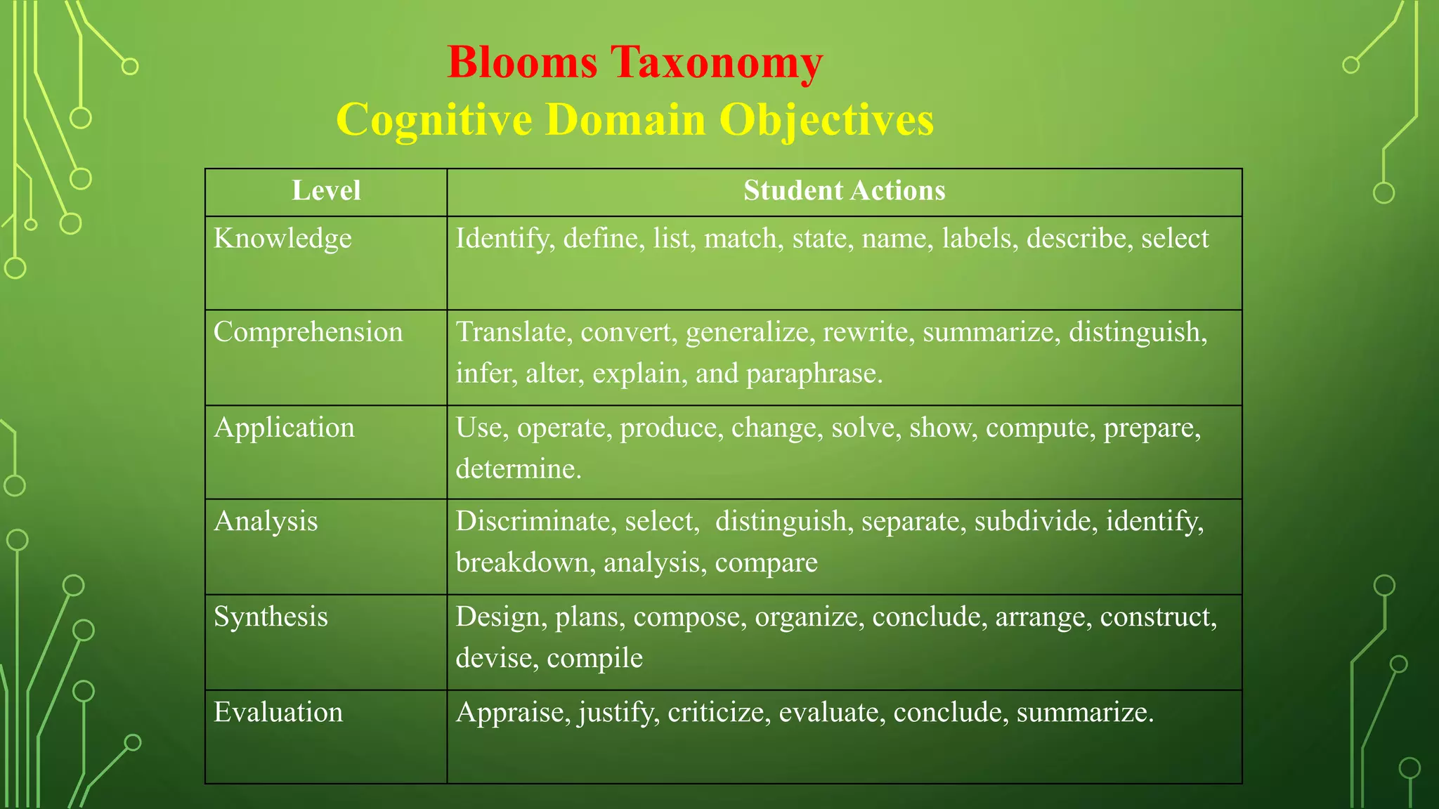 Lesson Plan and Bloom's Taxonomy | PDF