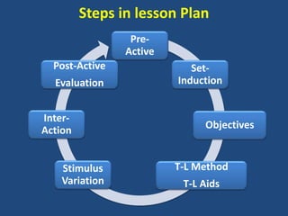 Lesson plan | PPTX | Educational Assessment | Education