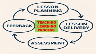 Preparation of Lesson Plans, PLANNING ACTIVITIES…. BEFORE TEACHING ...
