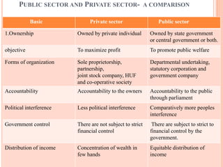 Private,public, and Global enterprises | PDF