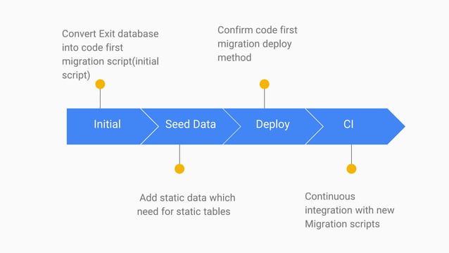 Entity Framework Code First Migrations | PPT