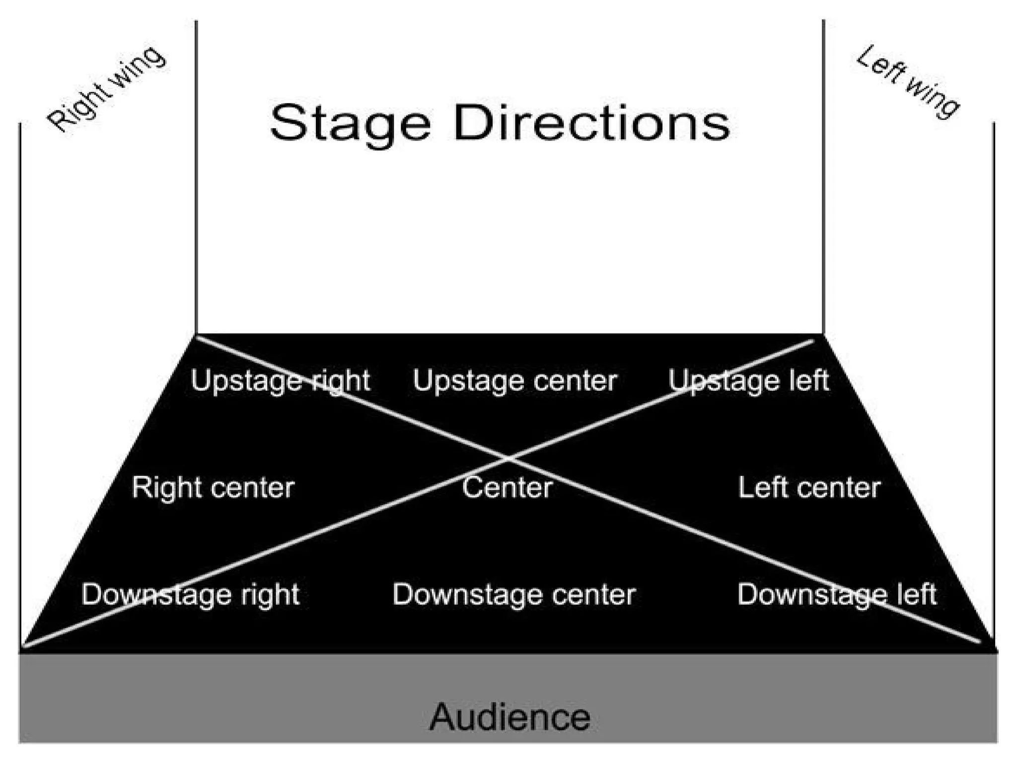 Basic Drama Stage Locations | PPT | Theater Venues | Attractions