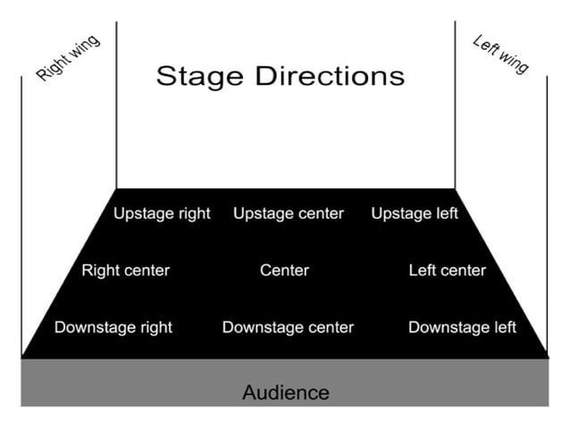 Basic Drama Stage Locations | PPT | Theater Venues | Attractions