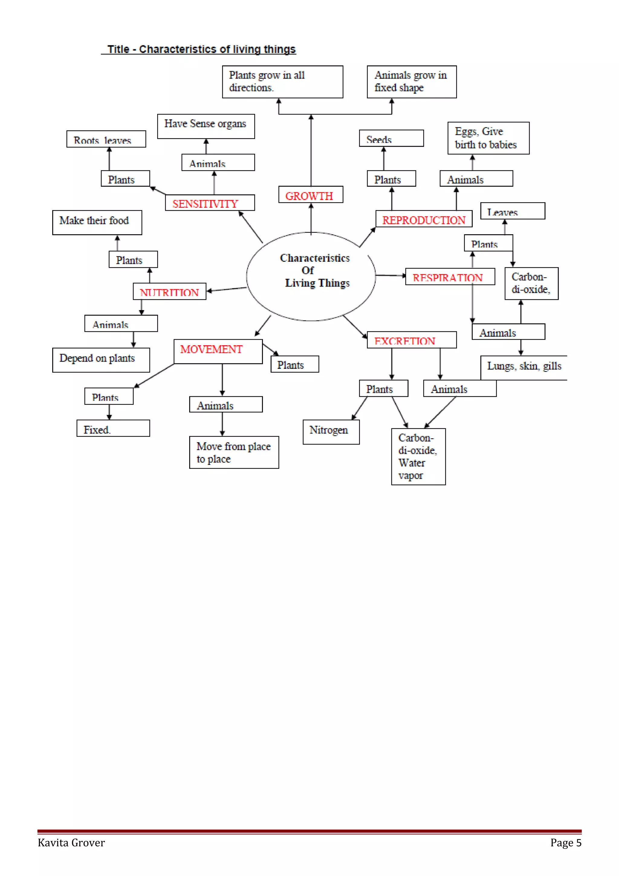 Lesson Plan and Worksheets on Characteristics of Living Lhings | DOC