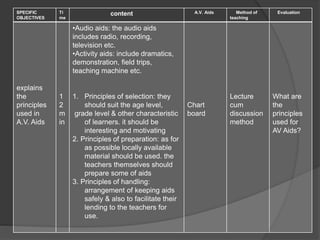 Lesson plan on av aids | PPTX