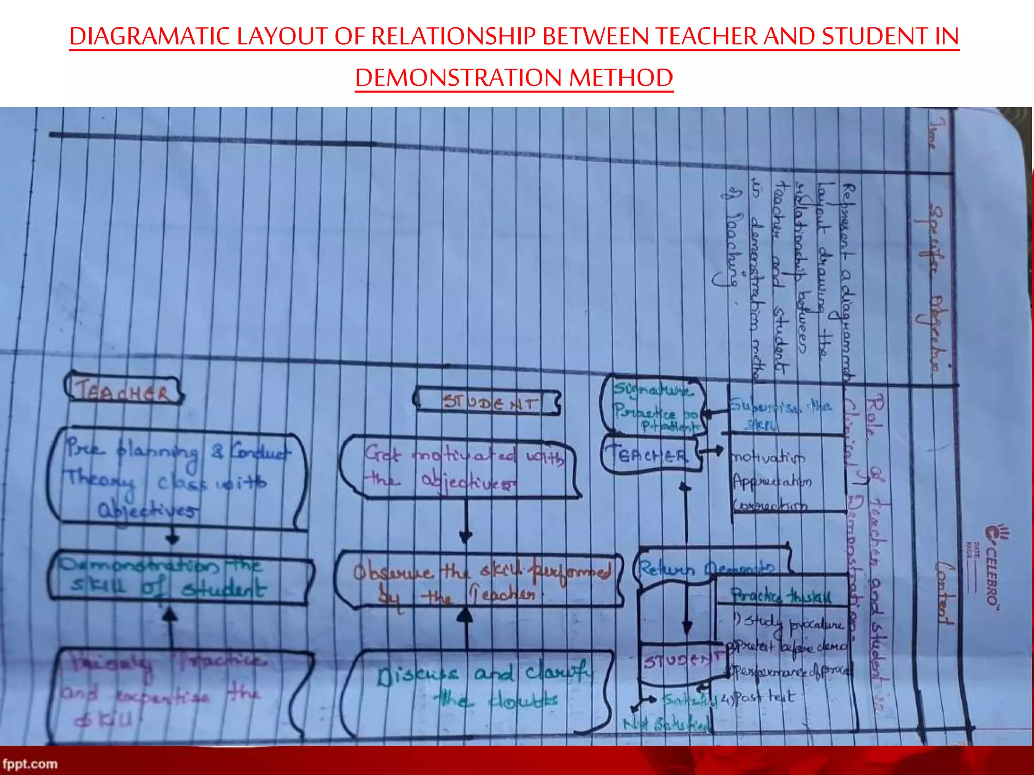DEMONSTRATION A TEACHING METHOD | PPTX