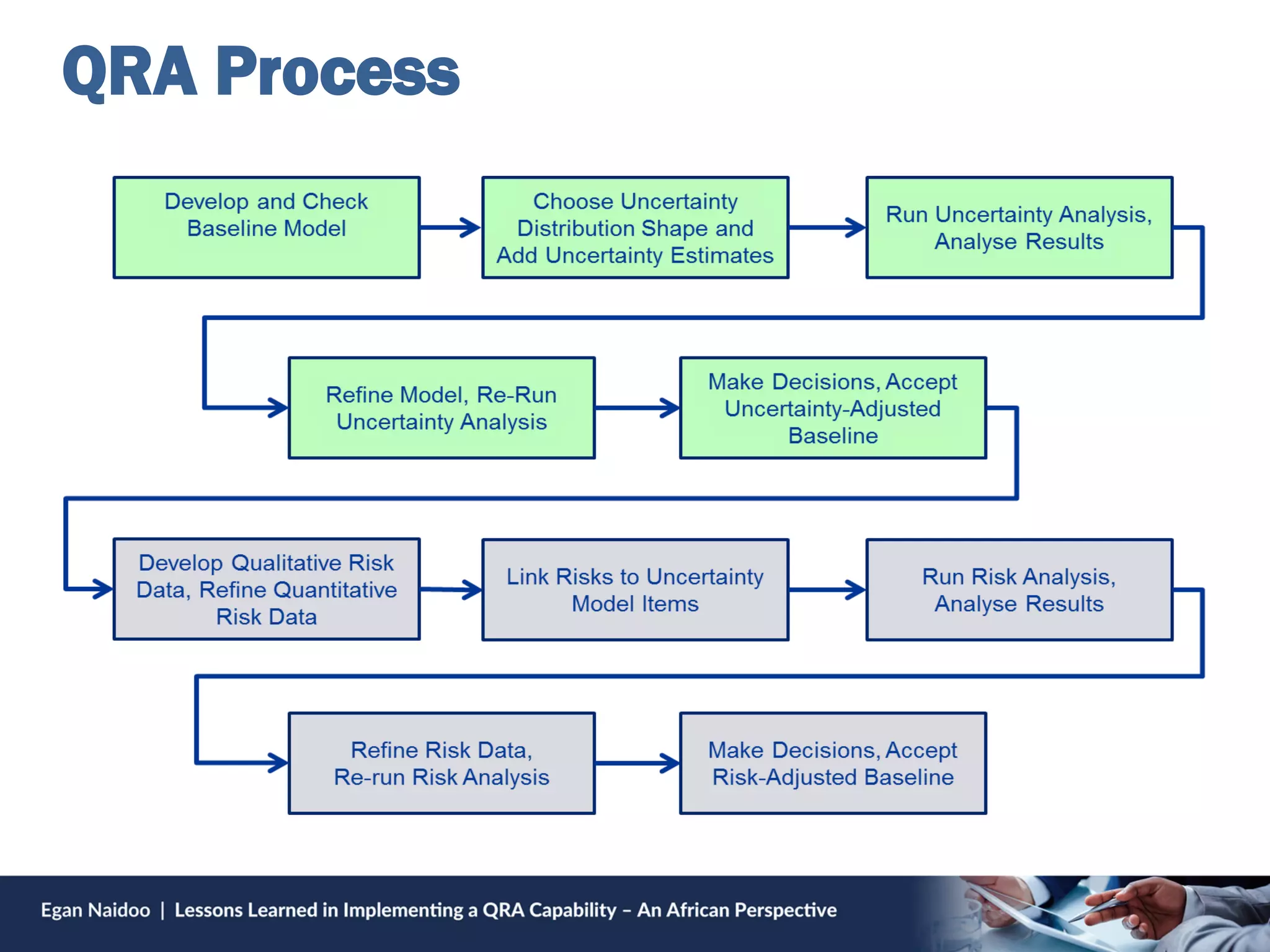 Lessons learned in implementing a QRA capability - Egan Naidoo | PDF ...