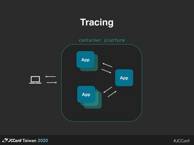 JCConf 2020 Observing in Microservices | PPT