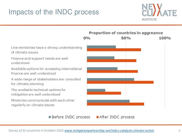 Lessons from INDC preparation