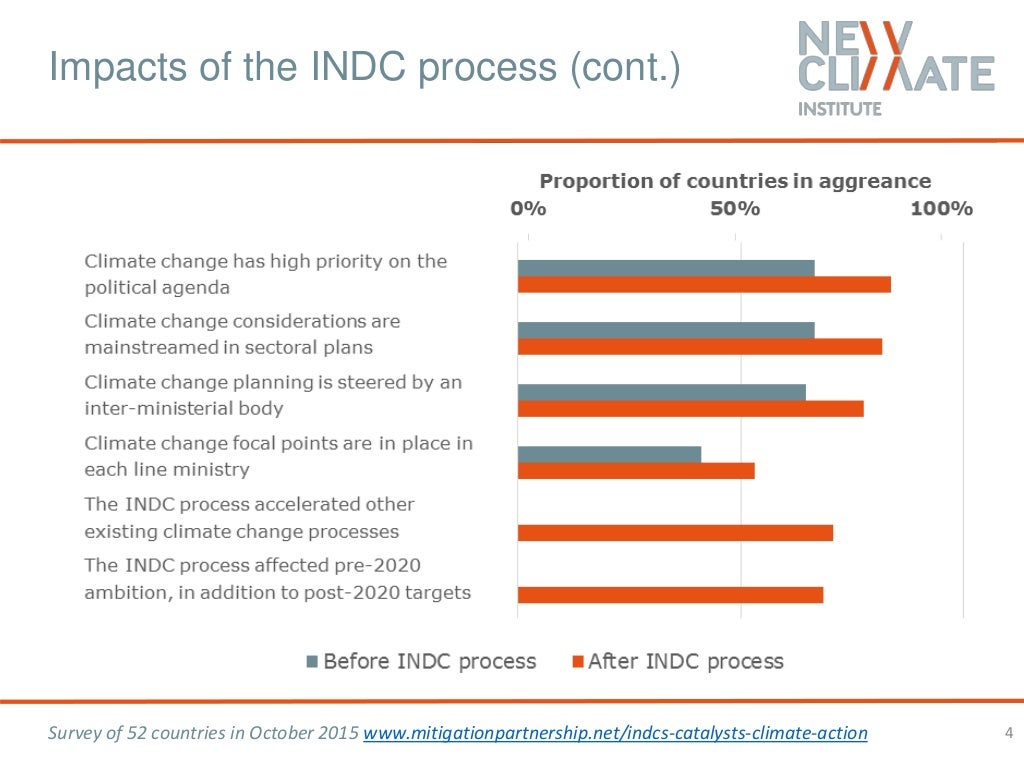 Lessons from INDC preparation