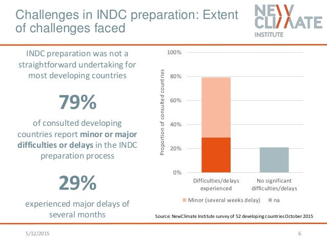 Lessons from INDC preparation