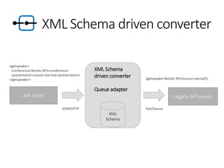 Lessons Learned from Building Enterprise APIs (Gustaf Nyman) | PDF ...