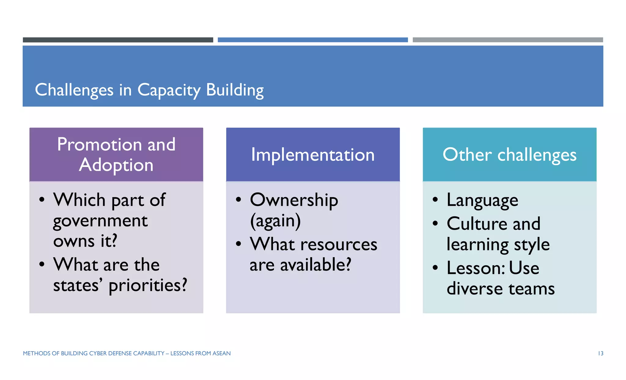 Lessons learned from Capacity Building on International Cyber Norms in ...