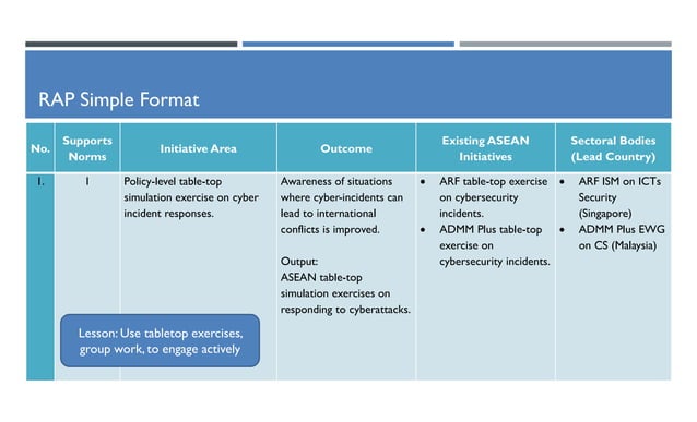 Lessons learned from Capacity Building on International Cyber Norms in ...