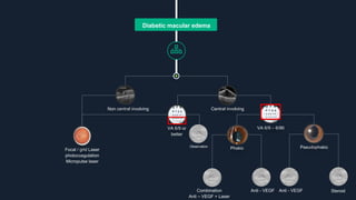 Lessons learned from DRCR protocols | PPTX