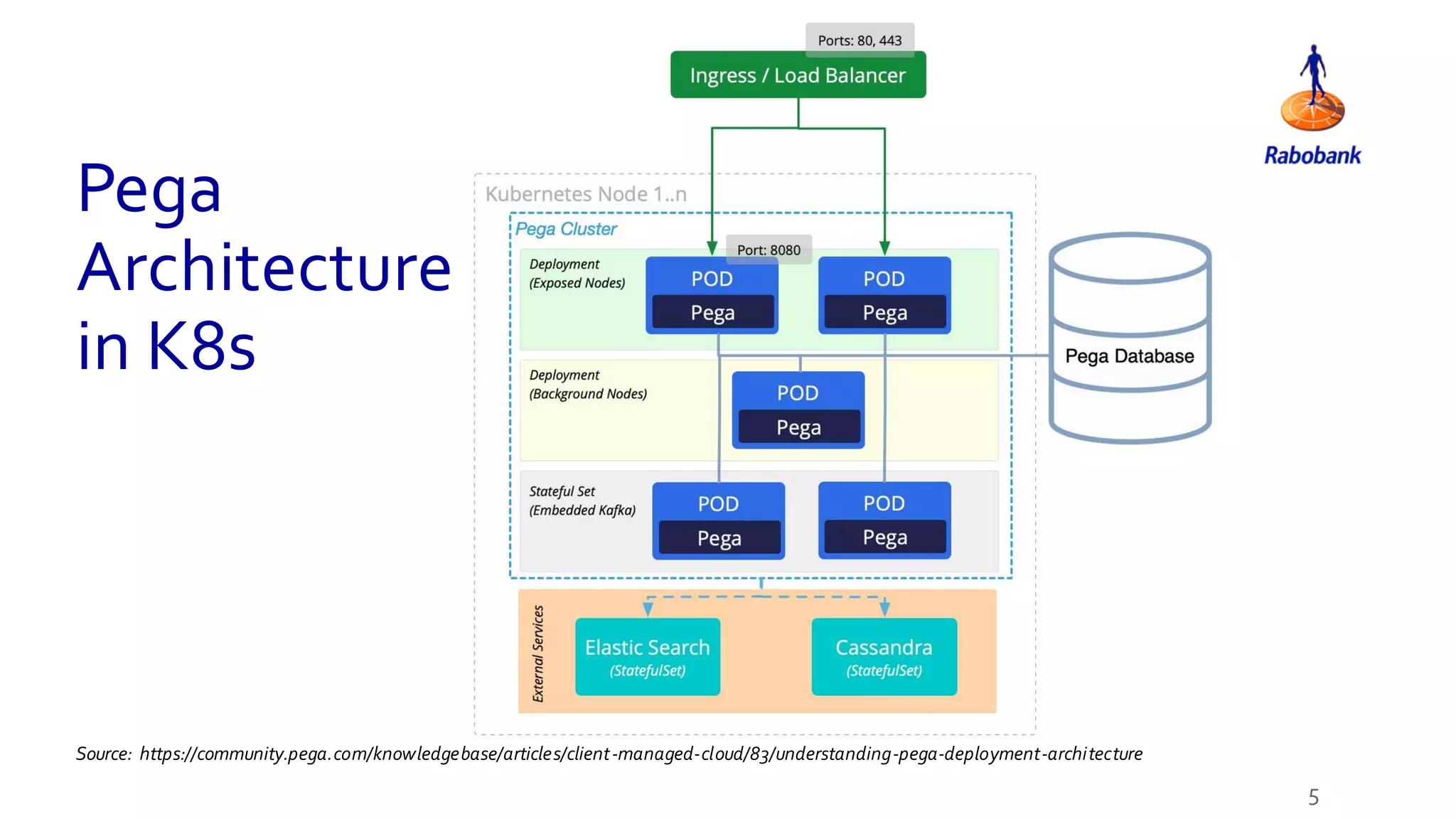 Lessons learned from running Pega in Kubernetes | PDF