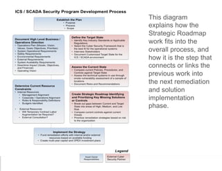 Lessons Learned from the NIST CSF | PPT