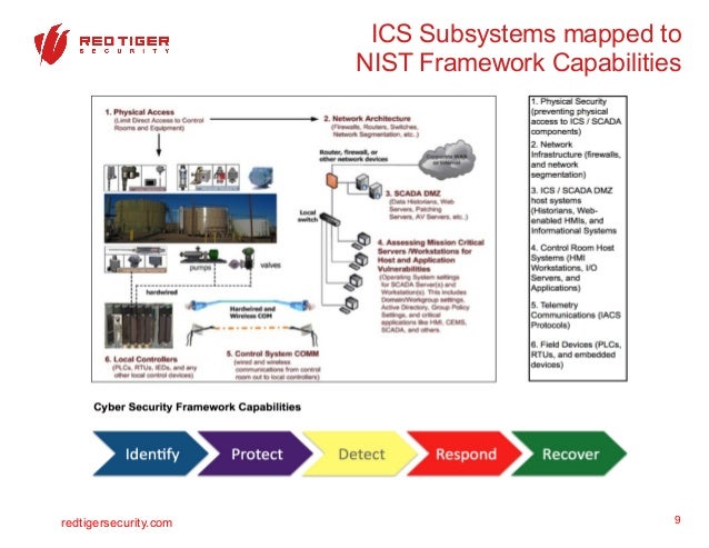 Lessons Learned from the NIST CSF