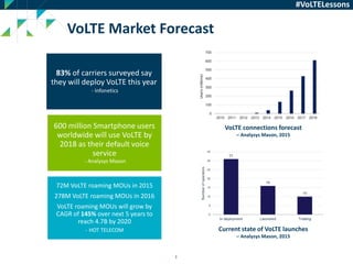 Lessons Learned: Implementing VoLTE Roaming APAC | PPTX