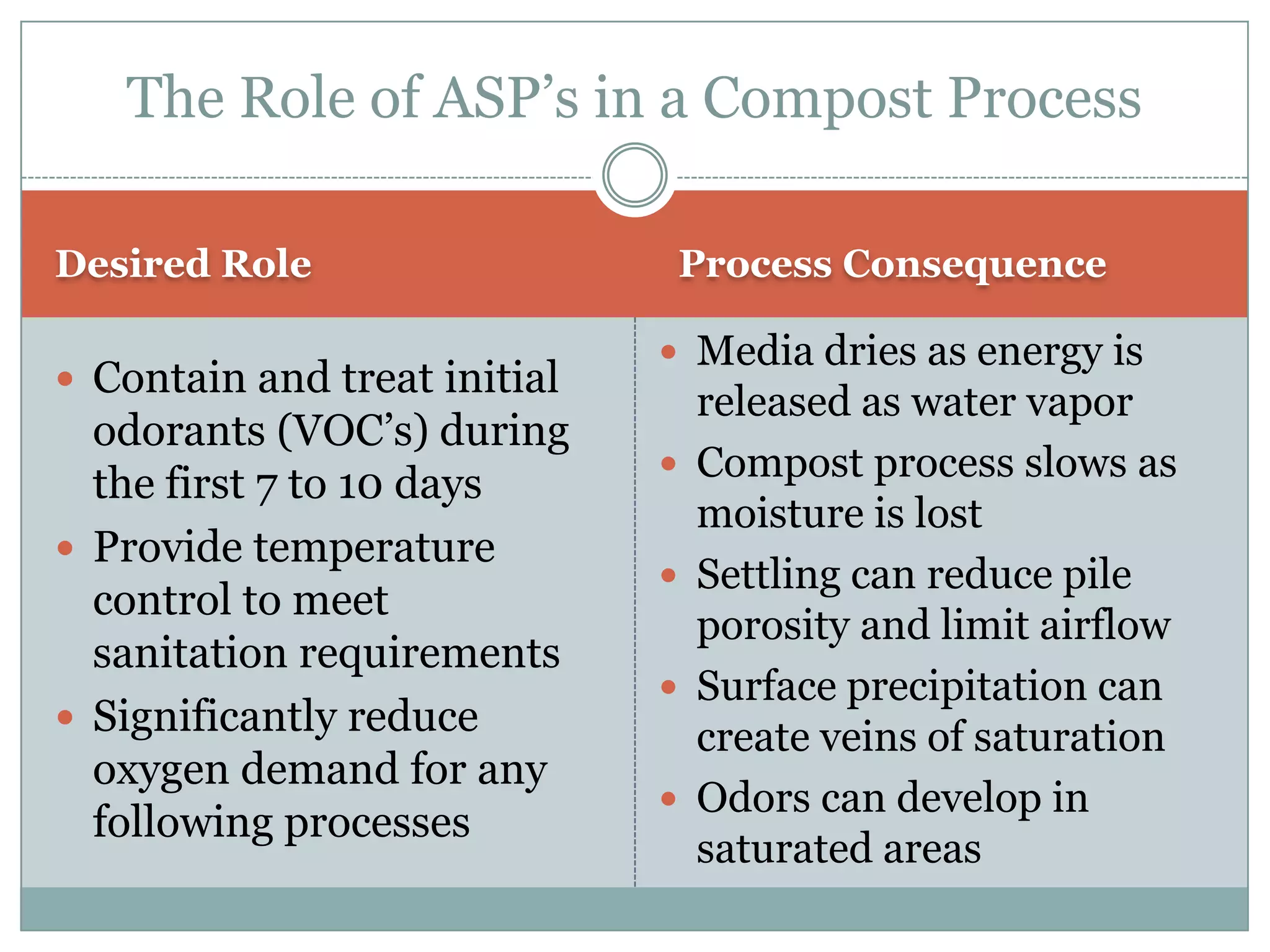 Lessons learned in Aerated Static Pile Composting | PPTX