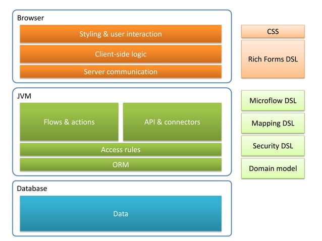 Lessons learned in building a model driven software factory