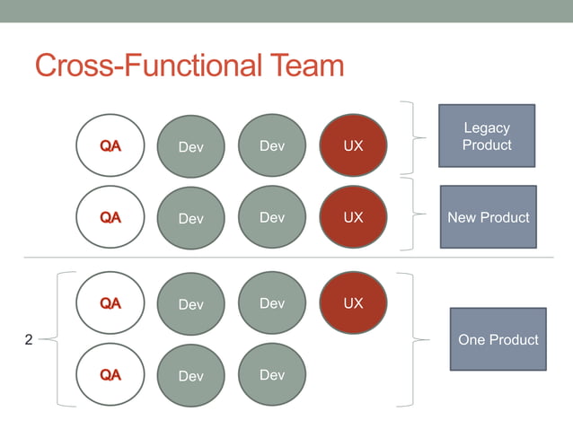 Lessons learned integrating ux into agile teams.2012.08.with notes | PPT Lessons learned integrating ux into agile teams.2012.08.with notes | PPT