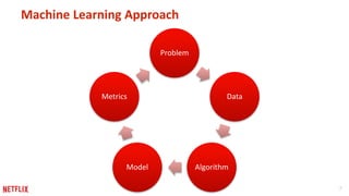 Lessons Learned from Building Machine Learning Software at Netflix | PPTX