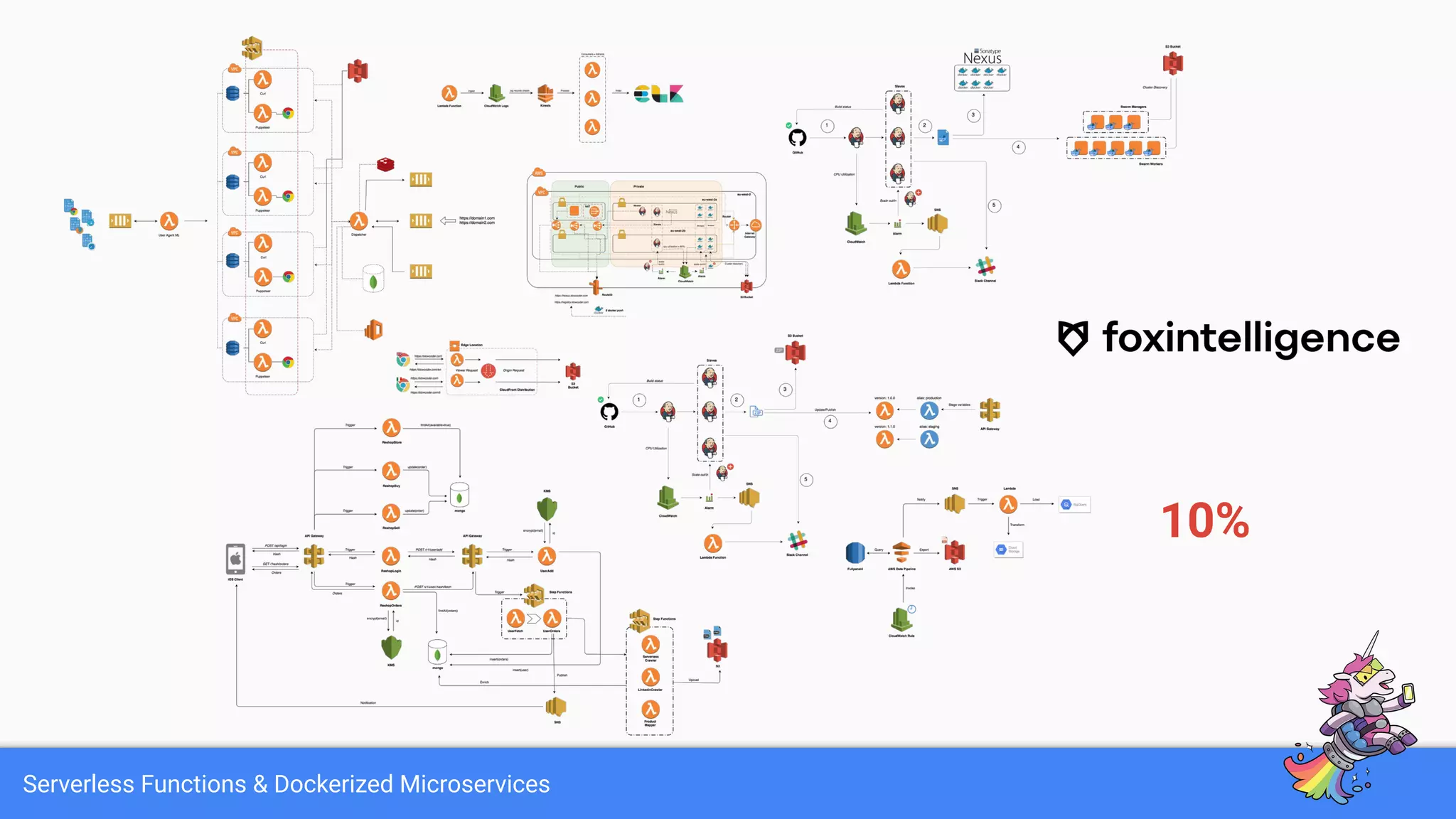 Lessons Learned While Going Serverless In Production Pdf