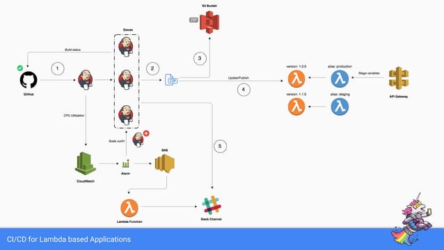 Lessons Learned While Going Serverless In Production Pdf