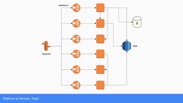 Lessons Learned While Going Serverless In Production Pdf