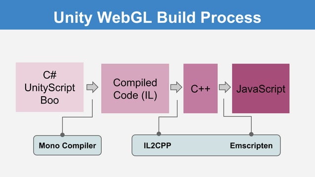 Lessons Learned with Unity and WebGL | PPTX | Web Development | Internet