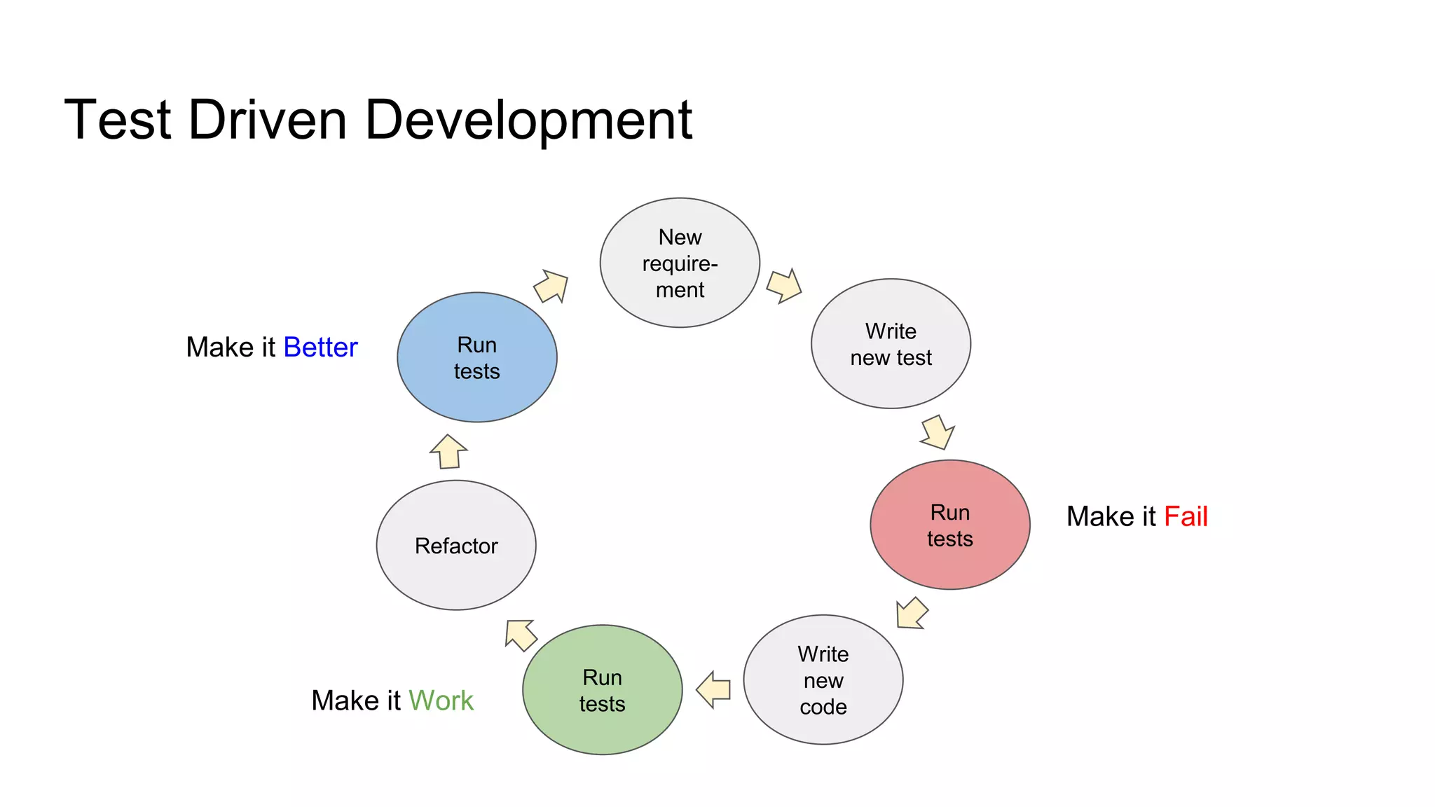 Lessons learnt from test driven development | PPTX