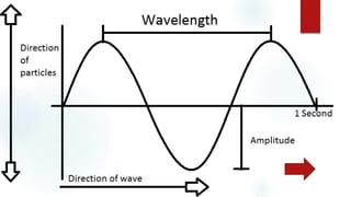 Describe qualitatively, using the wave model, the features of waves ...