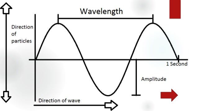 Describe qualitatively, using the wave model, the features of waves i…