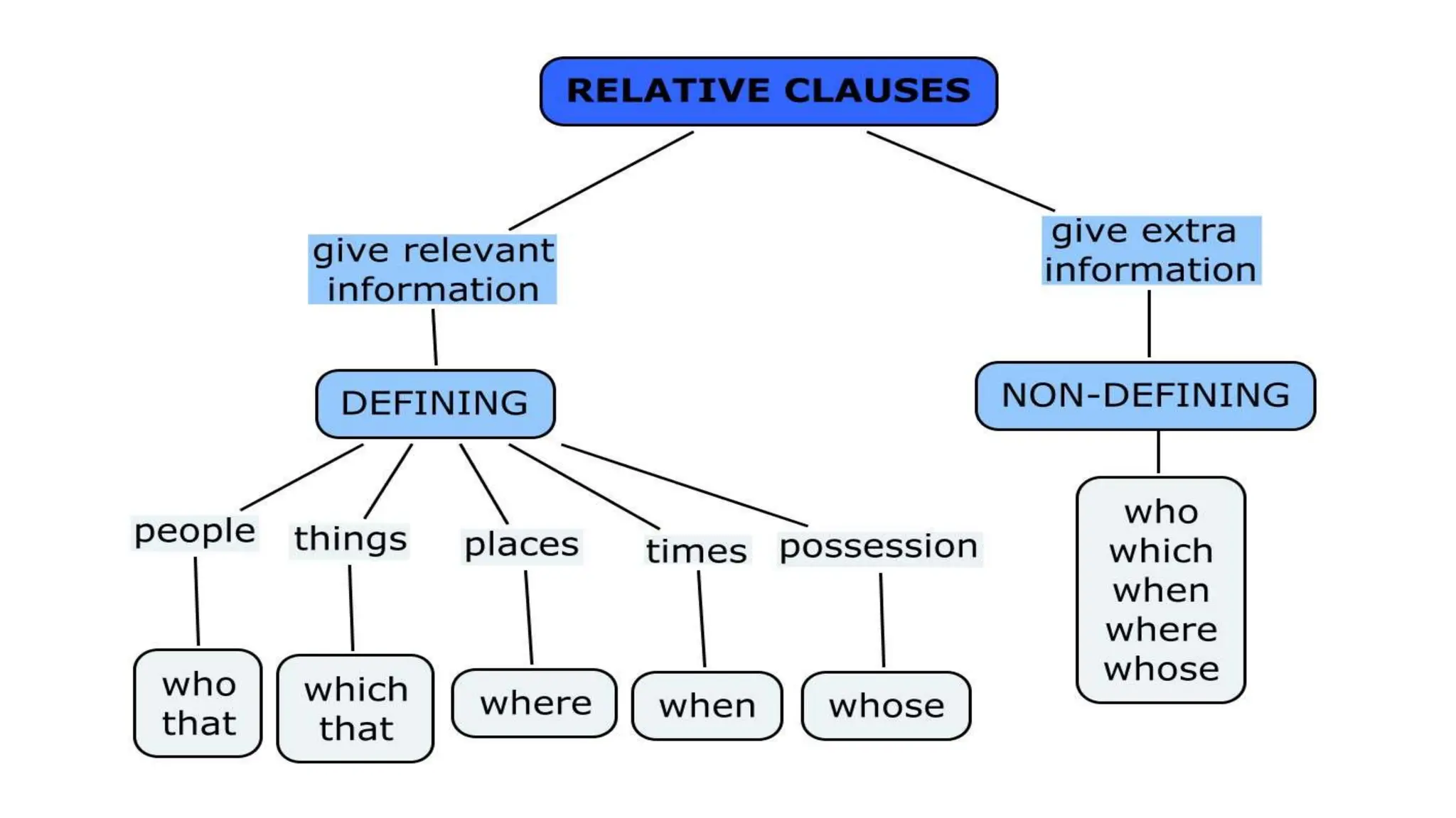 Lesson Two Grammar Relative clauses.pptx