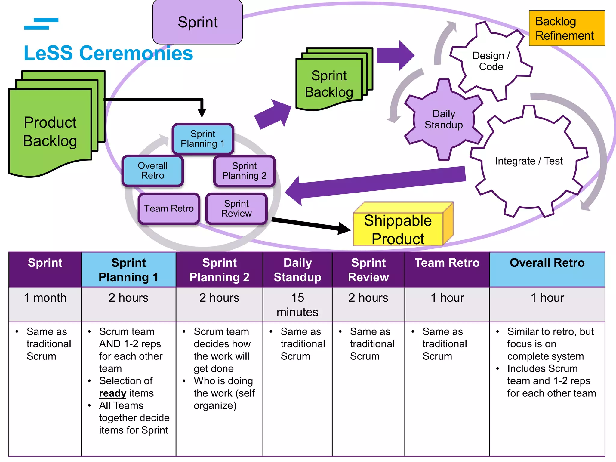 LeSS & Scrum-damentals | PPT