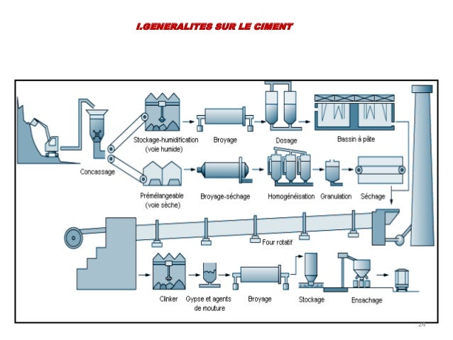 Les étapes de la fabrication du ciment soufiane merabti