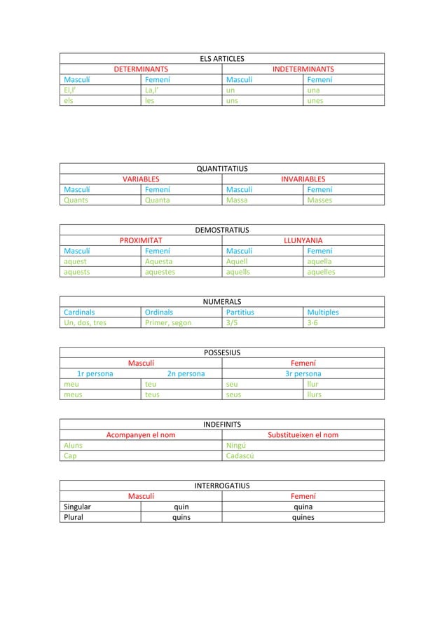 Les taules de determinants | DOCX