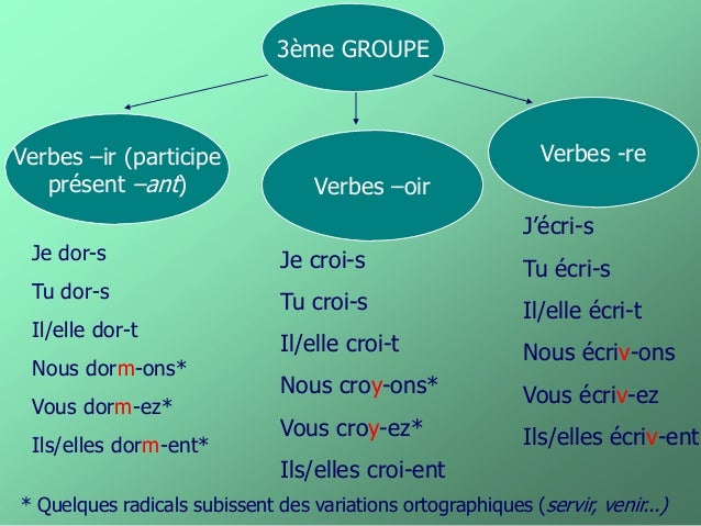 Verbe 3E Grp | Liste Verbes 3Ème Groupe Français – FZPY