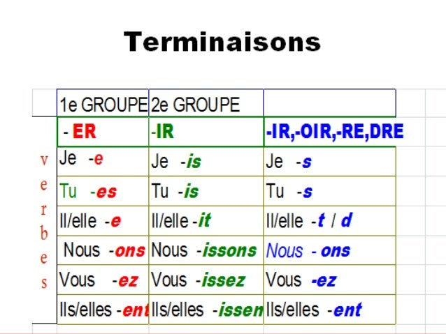 Les verbes du premier groupe